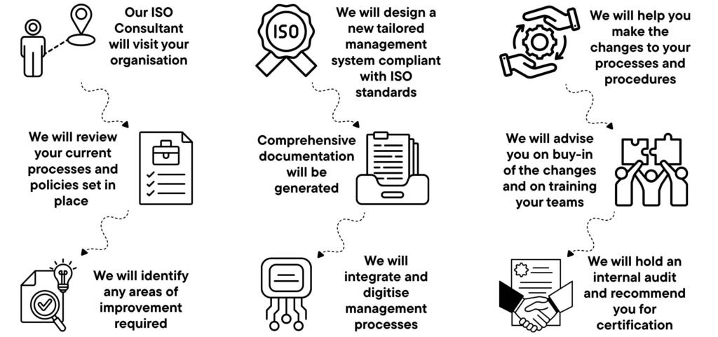 ISO 9001 Certification | QMS - Quality Management System